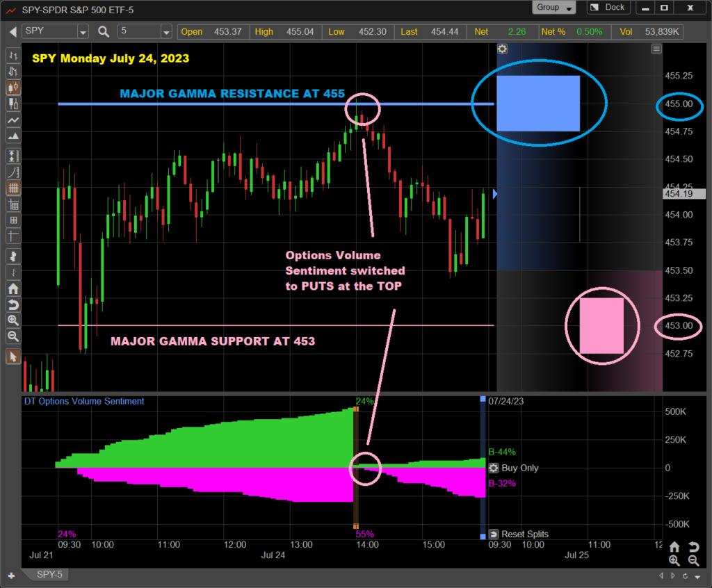 DT Gamma Examples Archive 1